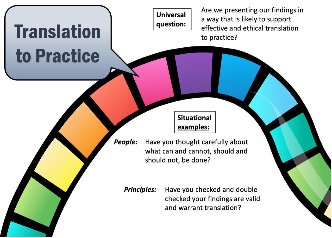 11. Translation into Practice | Ethics